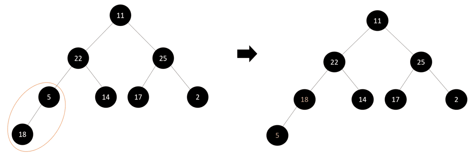 Heap Sort Algorithm: C, C++, Java and Python Implementation | Great Learning
