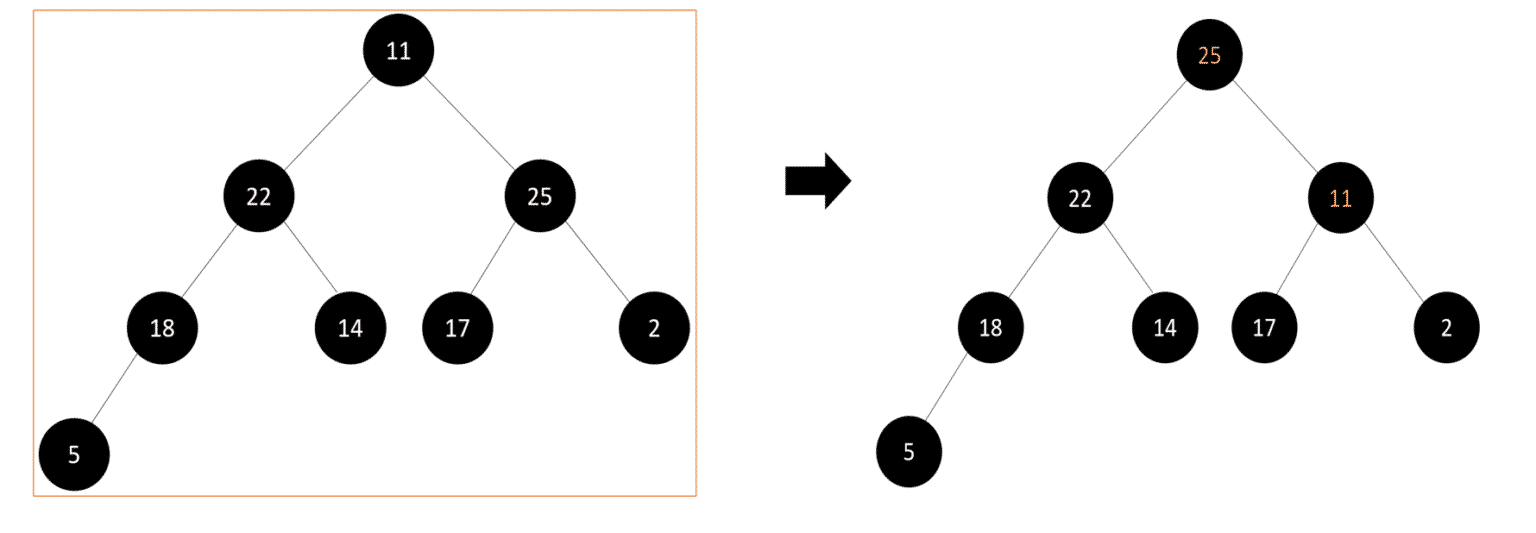 Heap Sort Algorithm: C, C++, Java and Python Implementation | Great ...