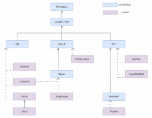 Collections in Java - Java Collection Framework