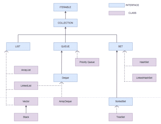 Collections in Java | Java Collection Framework - Great Learning