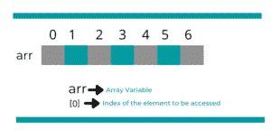 What is an Array? Types of Array | Great Learning