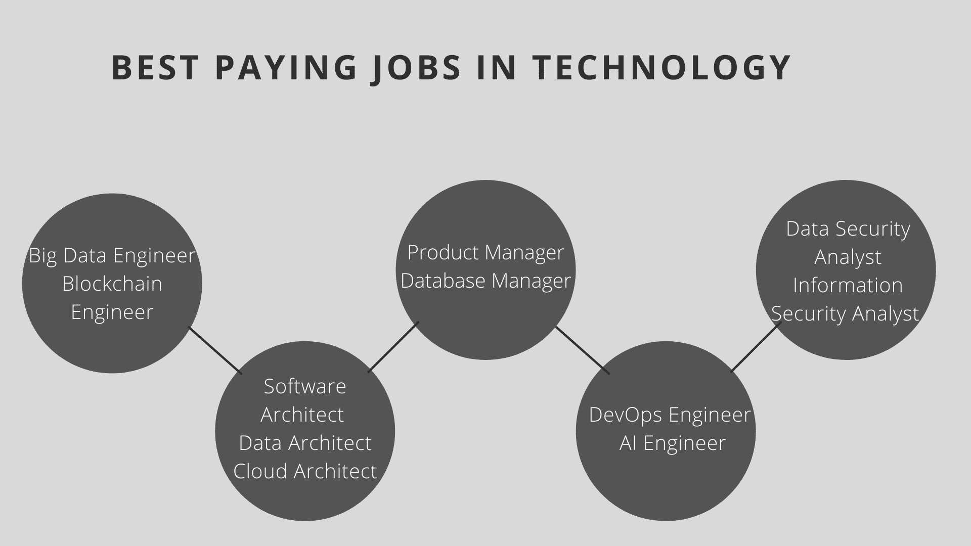 Top 13 Best Paying Jobs in Technology