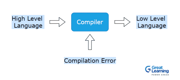 Difference Between Compiler and Interpreter