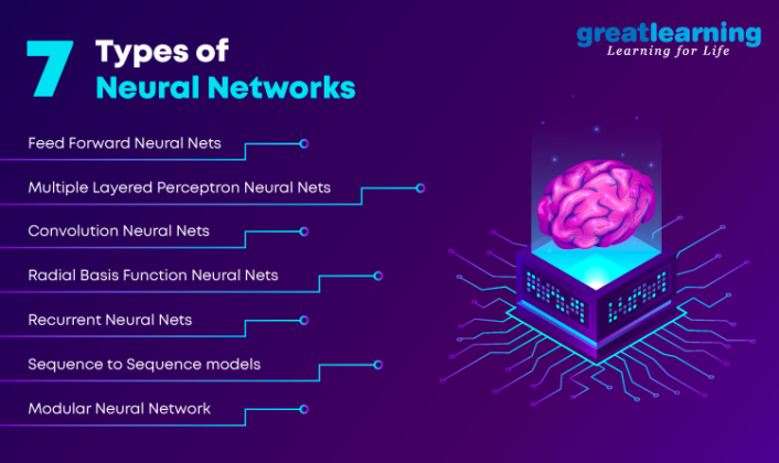 Types of Neural Networks and Definition of Neural Network
