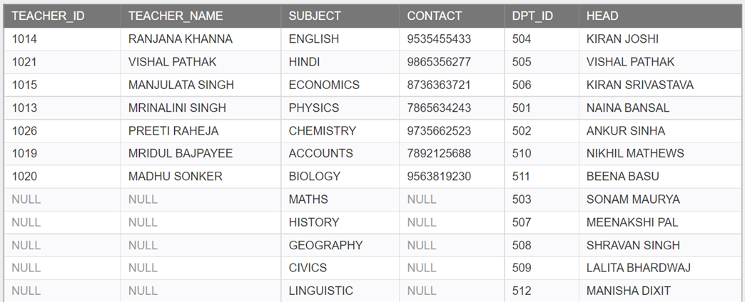 SQL Joins | Inner, Left, Right & Full Join