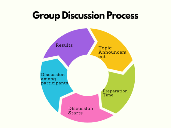 What is Group Discussion?