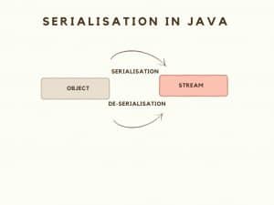 Serialization and Deserialization in Java with Examples