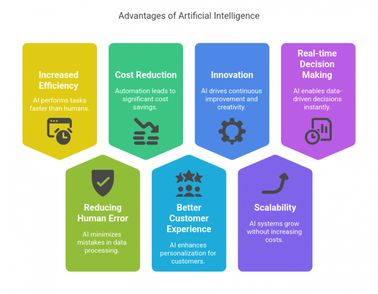 7 Advantages and Disadvantages of Artificial Intelligence