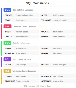 SQL Commands (DDL, DML, DQL, DCL, TCL) with Examples