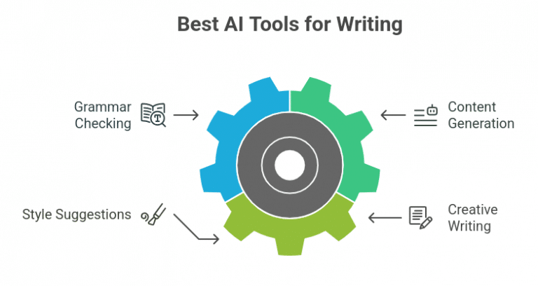 Top 10 AI Writing Tools of 2026