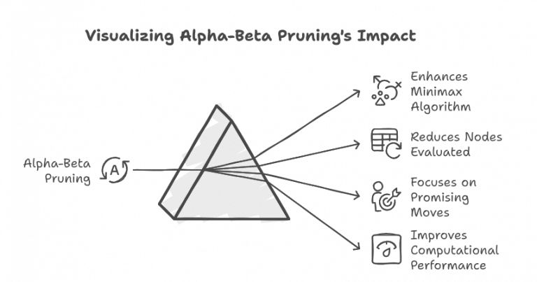 Alpha Beta Pruning in AI