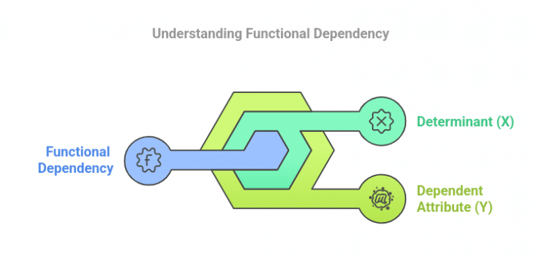 Functional Dependency In Dbms