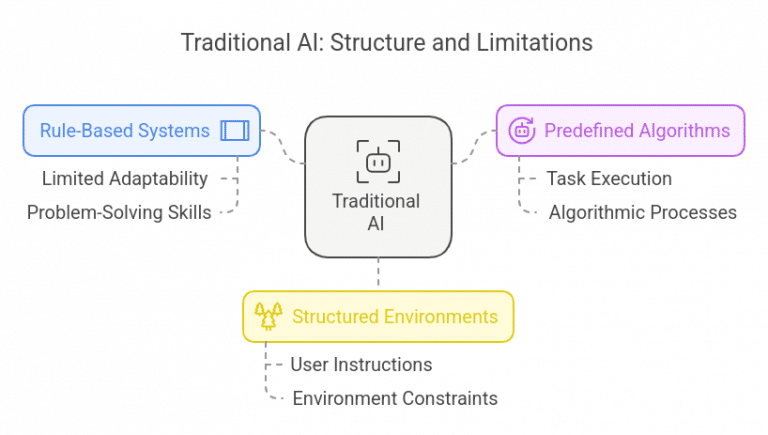 AI Agents vs. Traditional AI: Key Differences and Use Cases