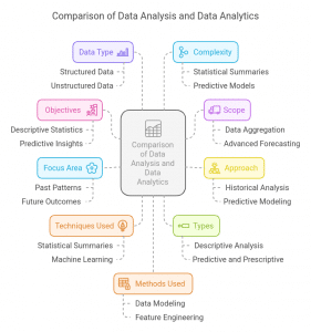 Difference Between Data Analysis and Data Analytics