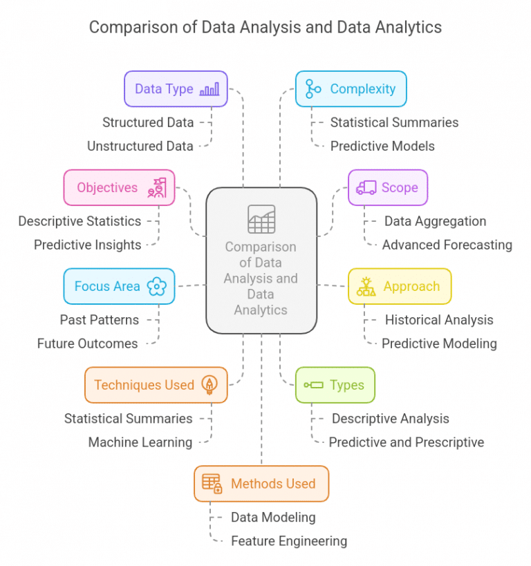 Difference Between Data Analysis and Data Analytics