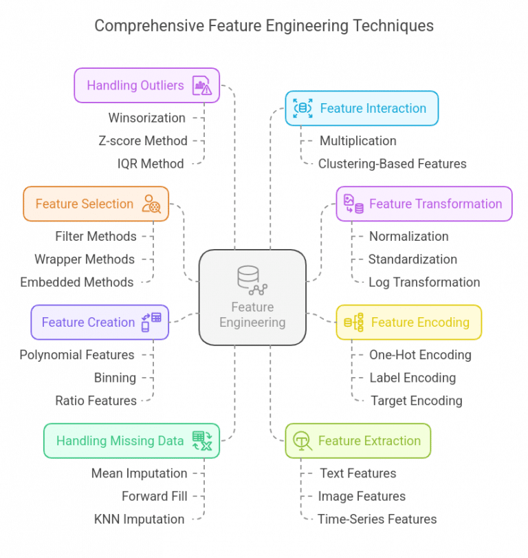 What is Feature Engineering? Methods, Tools and Best Practices