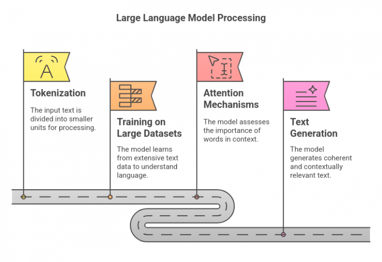 What is LLM? - Large Language Models Explained
