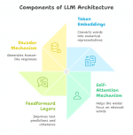 What is LLM? - Large Language Models Explained