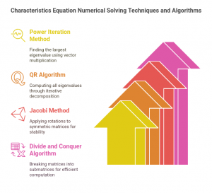 Characteristic Equation for Data Science and its Applications