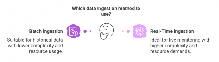 What is Data Ingestion? Types and Challenges