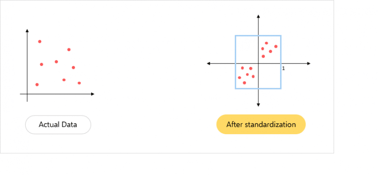 Data Normalization Vs Standardization Explained — Meta Ai Labs™