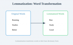 What Is Lemmatization In NLP? — Meta Ai Labs™