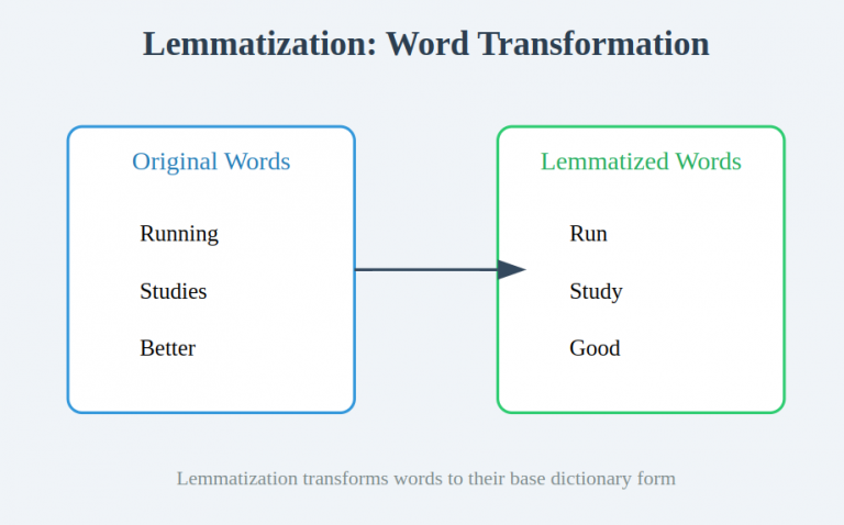 What Is Lemmatization In Nlp — Meta Ai Labs™