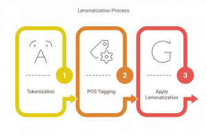 What Is Lemmatization In NLP? — Meta Ai Labs™