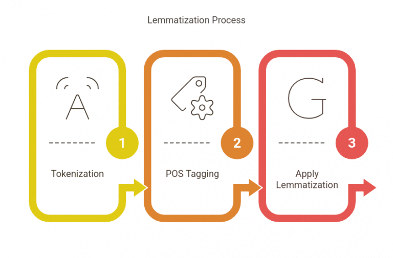 What is Lemmatization in NLP?
