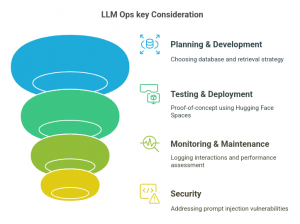 Enhance LLMs with Retrieval Augmented Generation (RAG)