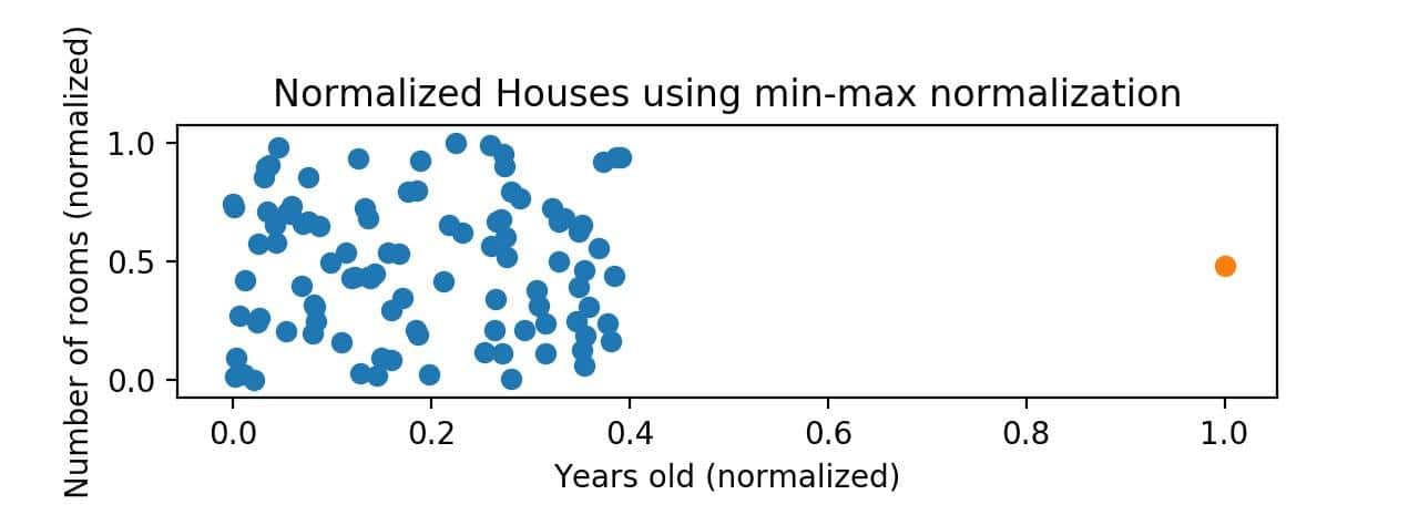 Data Normalization vs. Standardization - Explained