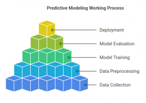 What is Predictive Modeling? Types and Functions