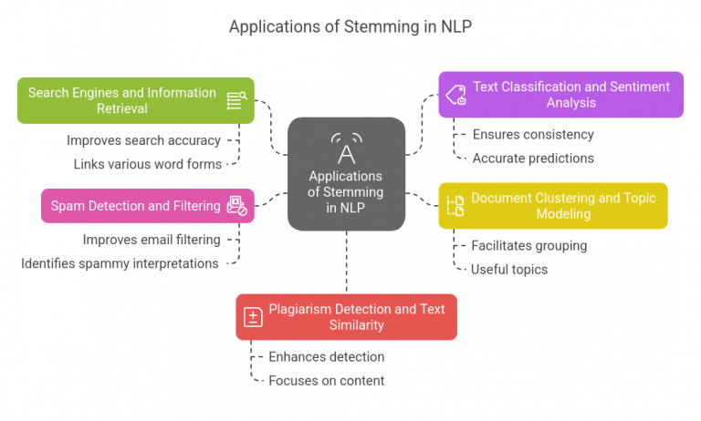 What is Stemming in NLP?