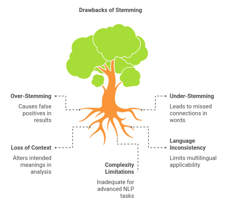 What is Stemming in NLP?