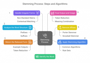 What is Stemming in NLP?