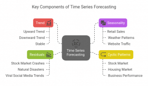 Time Series Forecasting: Definition, Applications, and Examples