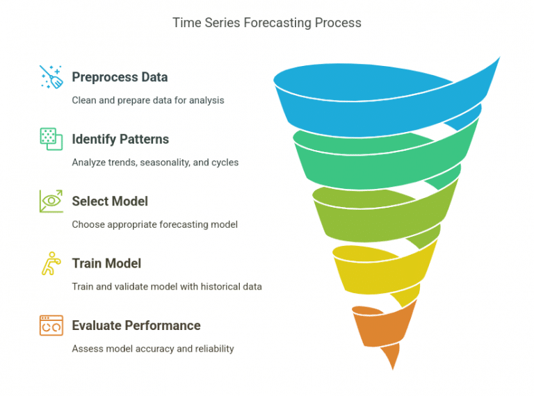 Time Series Forecasting: Definition, Applications, and Examples