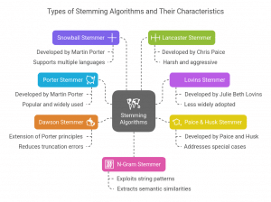 What is Stemming in NLP?