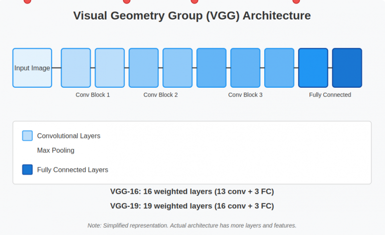 What is Visual Geometry Group (VGG)?