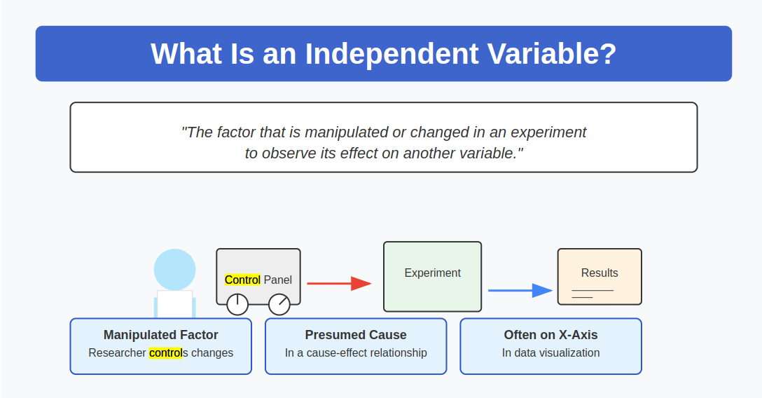 Independent and Dependent Variables: Definitions and Differences