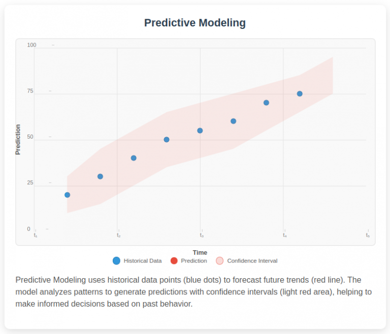 What Is Predictive Modeling Types And Functions