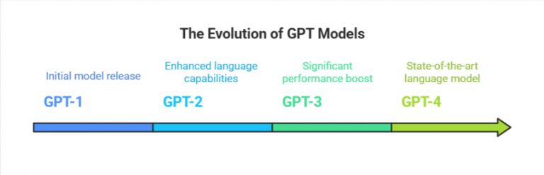 What is GPT (Generative Pretrained Transformer)?