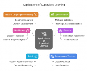 What is Supervised Machine Learning?