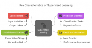 What is Supervised Machine Learning?