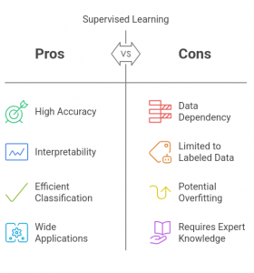 What is Supervised Machine Learning?