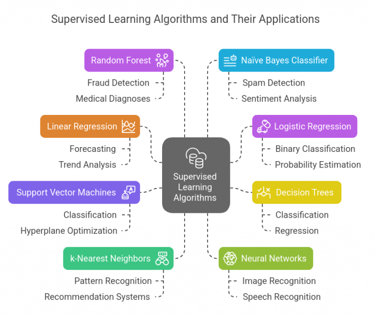 What is Supervised Machine Learning?
