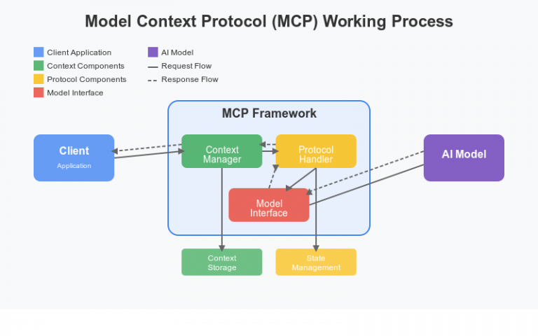 What is MCP (Model Context Protocol) and How it Works?
