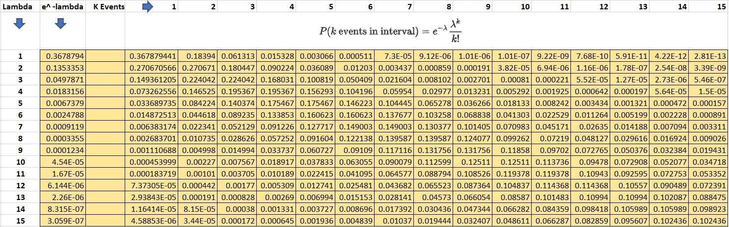 Poisson Distribution : Modeling and Predicting Rare Events