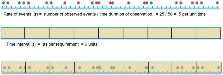 Poisson Distribution : Modeling and Predicting Rare Events