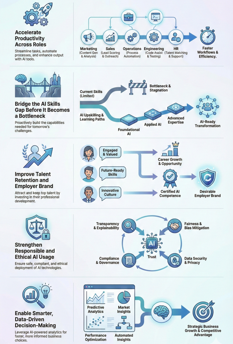 Why Your Company Should Invest in AI Training for Employees Now